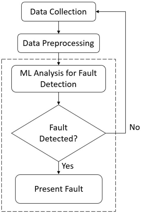 Energies Free Full Text Machine Learning Based Automated Fault Detection And Diagnostics In