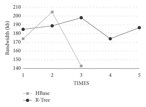 The R Tree Index Effect In Terms Of CPU Running Time RAM Usage System Download Scientific