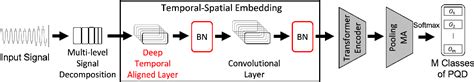 Figure 1 From Deep Wavelet Based Convolutional Transformer Network In