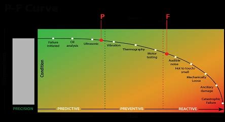 Understanding The P F Curve CBM CONNECT