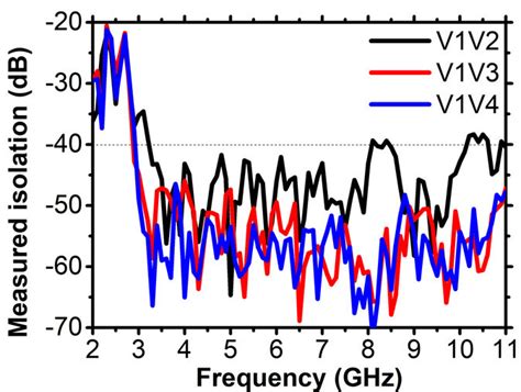 Measured Isolation Between Random Two Lpda Elements Of The Mimo Lpda