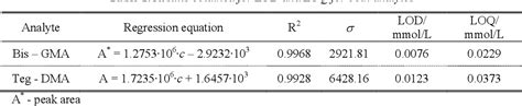 Table 1 From HPLC Analysis Of Bis GMA And TegDMA Released From Dental Materials Semantic