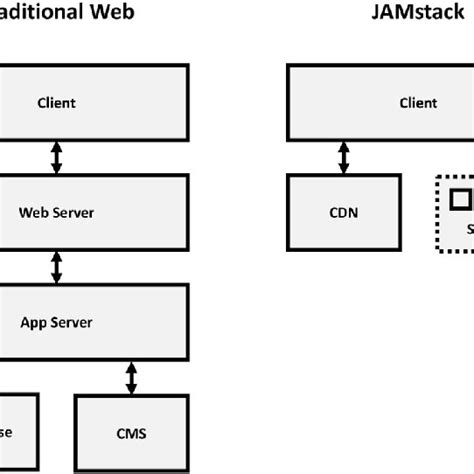 the differences between traditional web architecture and jamstack web
