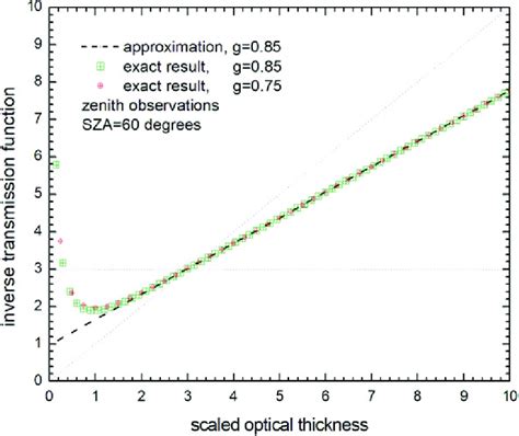 14 The Dependence Of The Inverse Value Of The Transmission Function On Download Scientific