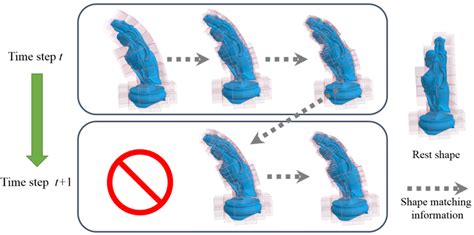 Example Of Sm Iteration Strategy At The T Th Time Step Simulation