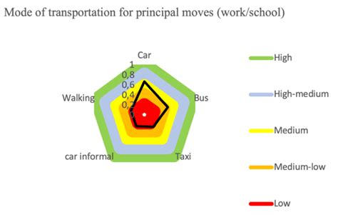 Choice Of Mode Transportation For Primary Trips Download Scientific