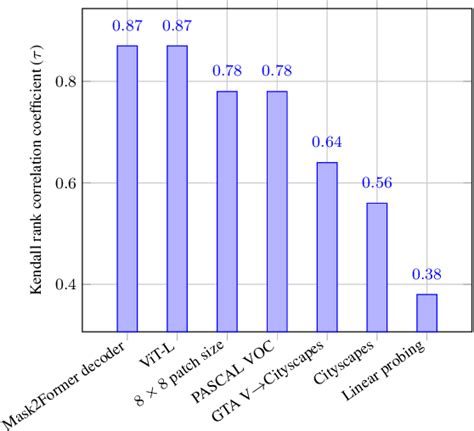 Figure 1 From How To Benchmark Vision Foundation Models For Semantic