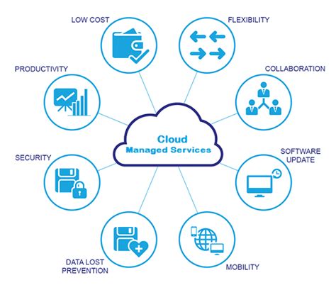 4 Benefits Of Adopting A Managed Cloud Service Lucidworks