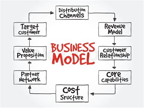 Business Model Mind Map Flowchart Stock Vector Colourbox
