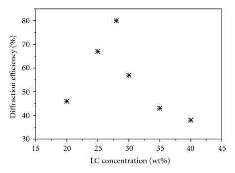 Effect Of Lc Concentration On Diffraction Efficiency Download