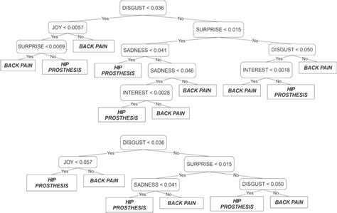 Decision Tree Before And After Pruning For The English Language Back