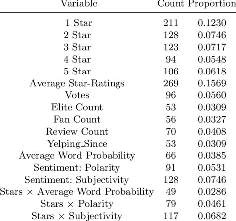 Variable Significance Of Original Dataset Download Scientific Diagram
