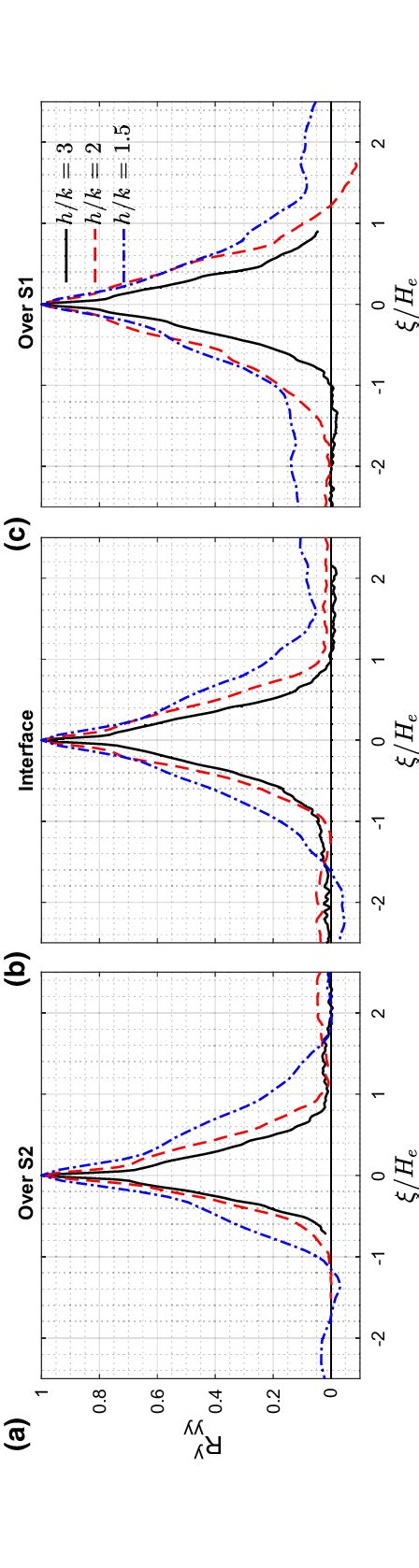 cross correlation functions of transverse velocity fluctuations in