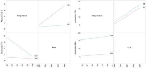 Plot Of The Interaction Between Temperature And Stirring Speed At 0 H