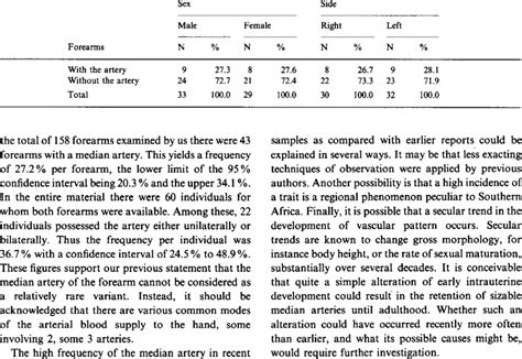 Frequency Of The Median Artery Offorearm By Sex And By Antimere