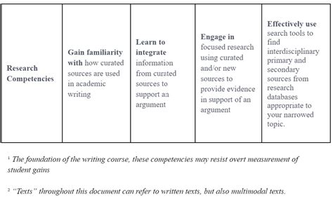 First Year And Writing Ii Course Learning Outcomes Undergraduate Course