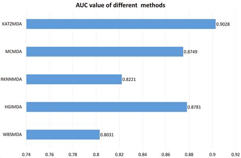 Auc Value Of Different Methods Download Scientific Diagram