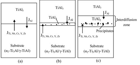 Schematic Illustration Of Stages In Coating Degradation Due To