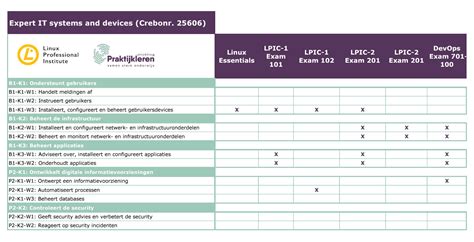 Lpi Certifications And The Netherlands National Qualification Framework