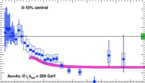 Nuclear Modification Factor R Aa Of Single Electrons In The 10 Most
