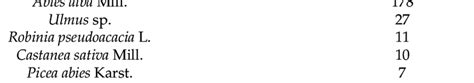 Number Of Identified Samples Drawn From The Structural Members Of The