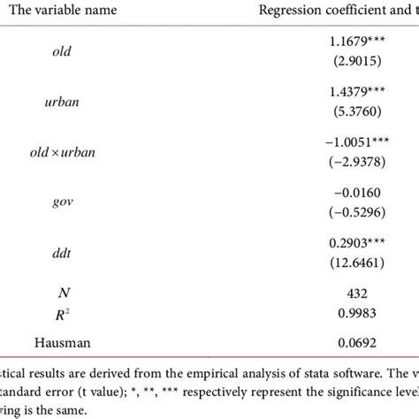 Residual Extraction Of Regression Equation Download Table