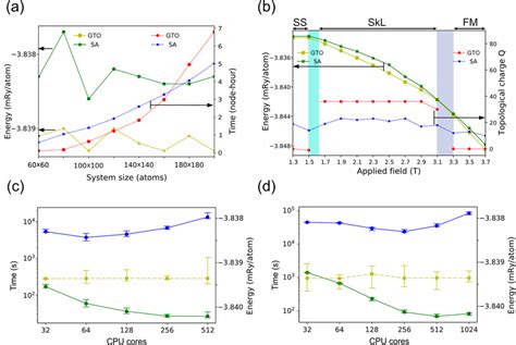 Performance Analysis Of The Genetic Tunneling Algorithm At Low Download Scientific Diagram