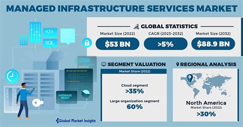 Managed Infrastructure Services Market Size Share Report