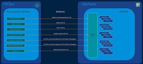 VMware VRealize Operations Automation Central