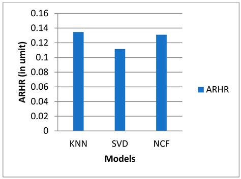 E Learning Course Recommender System Using Collaborative Filtering Models