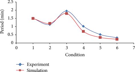 Comparison Of Period Between Experiment And Simulation Download Scientific Diagram
