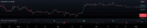VWMA SMA Delta Volatility Statistical Anomaly Detector Indicator By Tkarolak TradingView