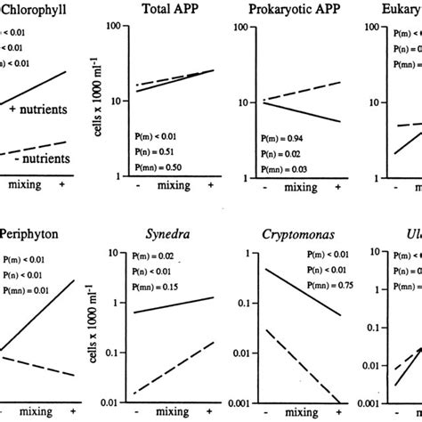 Plots Showing The Nutrient´sedimentnutrient´nutrient´sediment