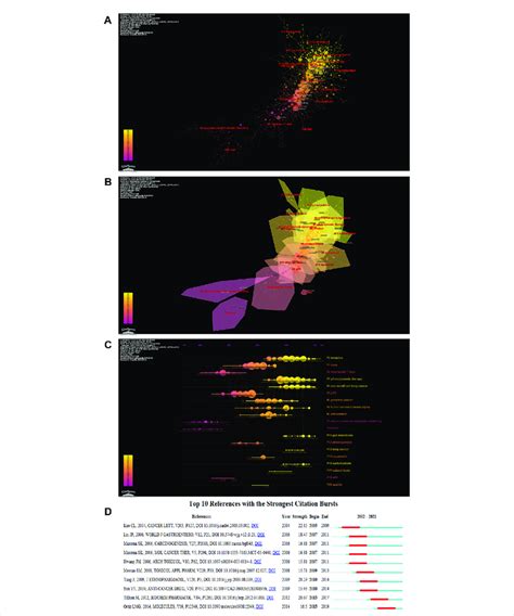 Analysis Of Co Cited References A Visualized Network Diagram Of Download Scientific Diagram