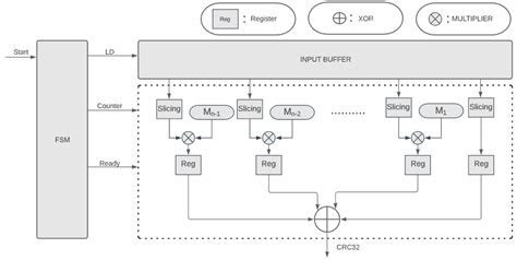 Parallel Computation Of Crc Code On An Fpga Platform For High Data Throughput