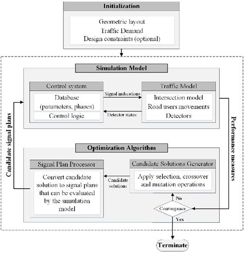 Figure 1 From Automatic Design Of Optimal Actuated Traffic Signal Plans With Active Transit