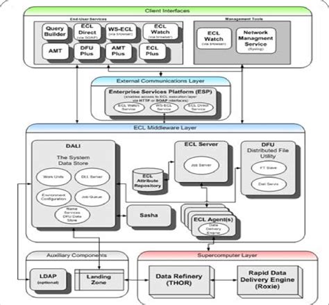 HPCCarchitecture 19 Download Scientific Diagram