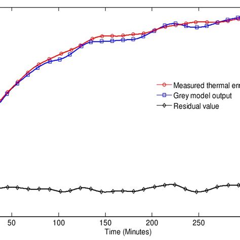 Pdf A Particle Swarm Optimisation Based Grey Prediction Model For Thermal Error Compensation