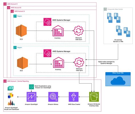 Building Enterprise Patching And Inventory Dashboards Using Amazon Q In Amazon Quicksight Aws