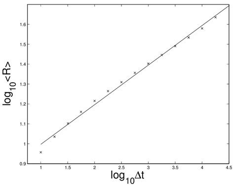 Logarithmic Plot Of Growth Of Range R T Eq With T For Crab