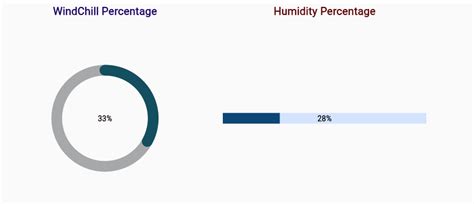 IoT Sensor Device Field Percentage Widget