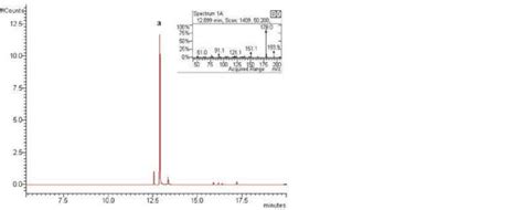 Gc Chromatogram And Ei Ms Spectrum Of The Tbc Bis Methylether Download Scientific Diagram