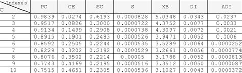 validation measures for fcm and m 2 00 download scientific diagram