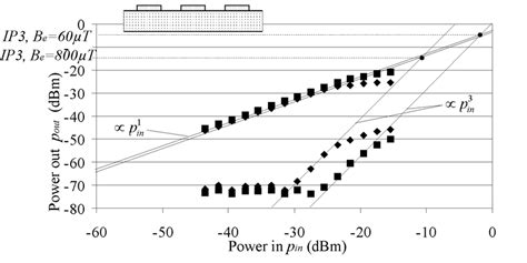 Measured Intermodulation Product Ip3 For The Resonator Without Slots In