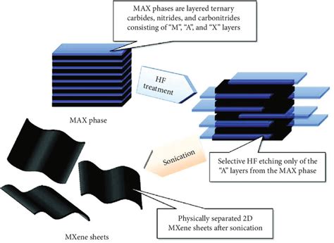 Schematic For The Exfoliation Process Of Max Phases And Formation Of Download Scientific