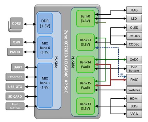 Zedboard Zynq 7000 Zynq 7000 Datasheet Features Architecture And