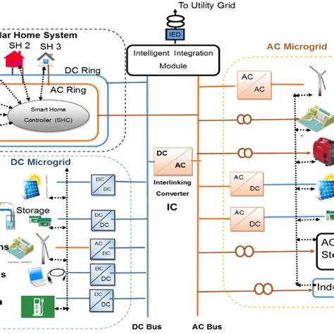 PDF Design Of A Generic Microgrid Testbed With Novel Control And Smart Technologies