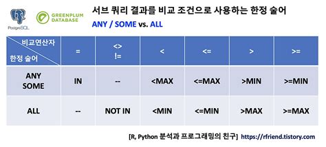 R Python 분석과 프로그래밍의 친구 By R Friend Postgresql Greenplum 한정술어