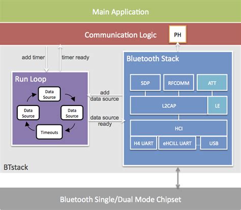 BTstack Architecture BTstack Manual Master D A C C