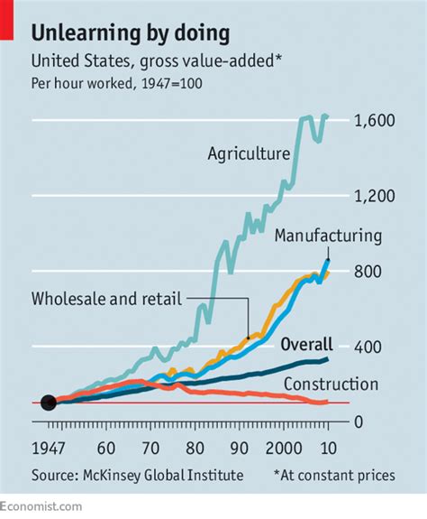Efficiency Eludes The Construction Industry